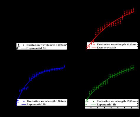 24 Modal Gain Gmodal Measurements And Exponential Fits For