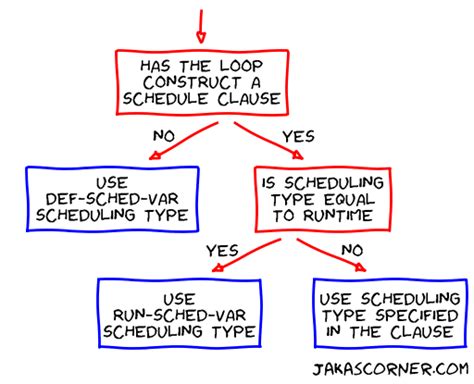 Openmp For And Scheduling