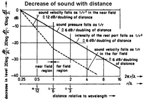 Sound Intensity Diagram