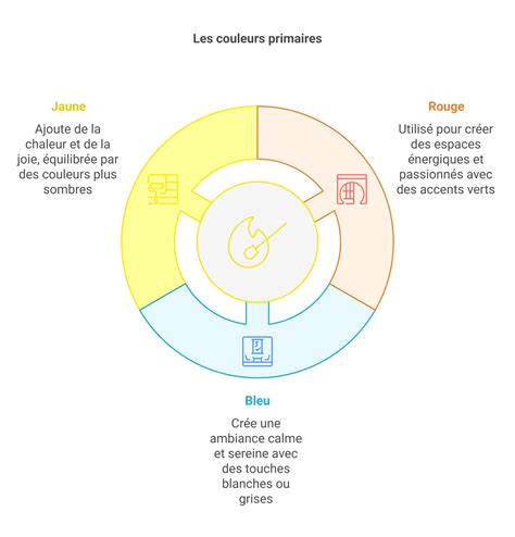 Couleur Primaire Peinture Tout Ce Que Vous Devez Savoir