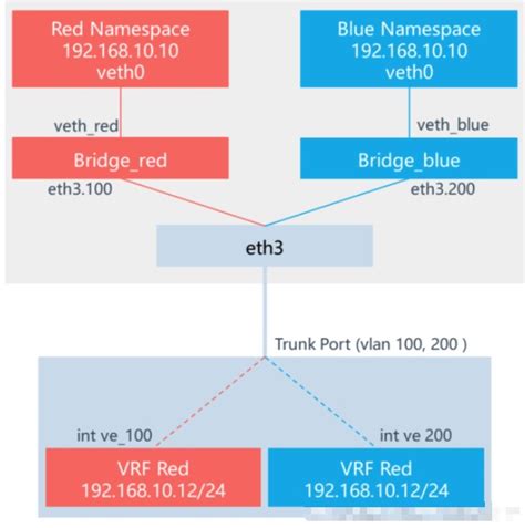 Openstack之neutron Orchome