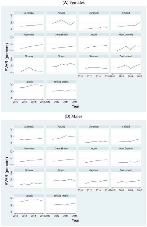 Effect Of Evar On International Ruptured Aaa Mortality—sex And