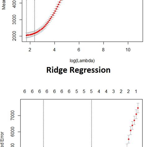 A plot of λ versus mean squared error for both Ridge and Lasso Download Scientific Diagram