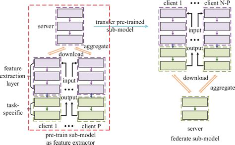 Figure 1 From Efficient Communication Assisted Sensing Based On Federated Transfer Learning