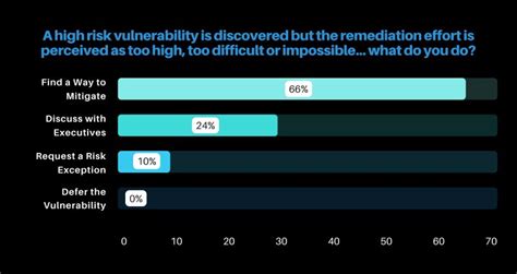 Patrick Garrity 👾🛹💙 On Linkedin Ciso Infosecurity Cybersecurity Vulnerabilitymanagement