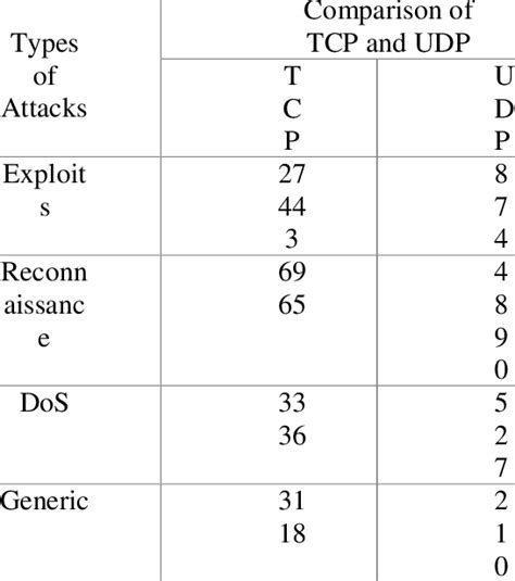 Comparison Of All Tcp And Udp For Each Type Of Attack Download Table
