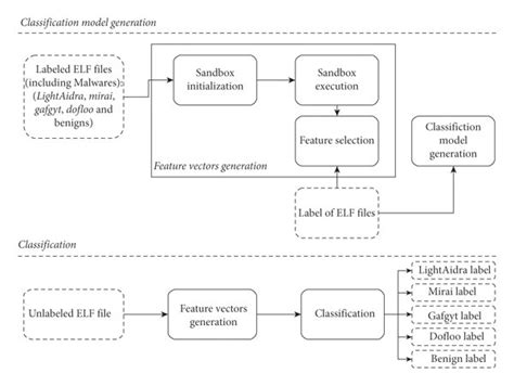 Proposed Process For Iot Malware Classification Download Scientific