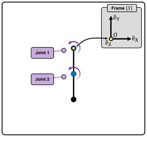 Double Pendulum — Explicit Robotics V 100 Documentation