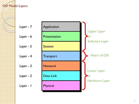 PPT OSI LAYERS PowerPoint Presentation Free Download ID