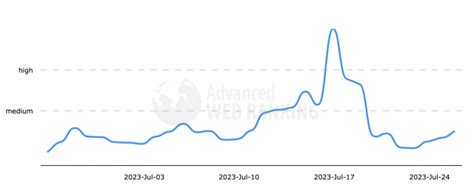 Google Search Ranking Algorithm Update Chatter July