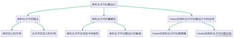 CMake构建大型C C 项目跨平台设计与高级应用 知乎