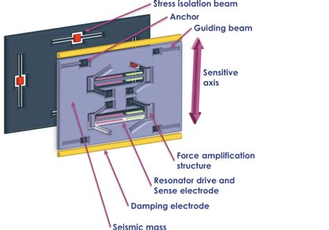 Silicon Mems Accelerometer The Latest Uav Navigation Disruptor