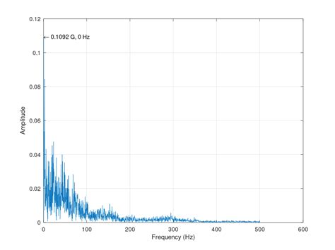 Signal Processing Car Vibration Evaluated By Fast Fourier Transform In Octave Stack Overflow