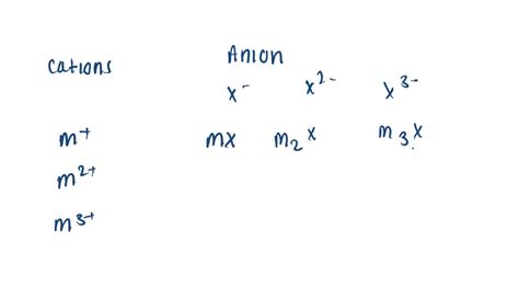 Solved A Monatomic Cation Most Often Has A Charge Of 1 2 Or 3 A Monatomic Anion Most Often