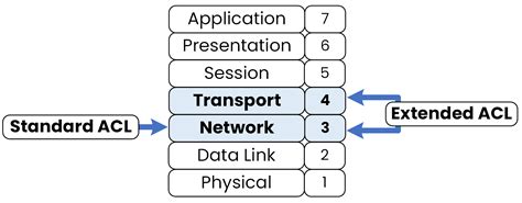 What Is Acl And How It Works