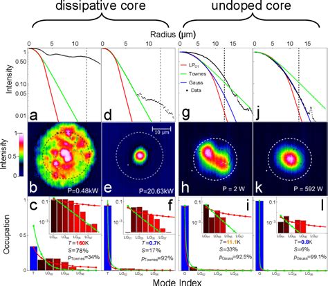 Figure 2 From Bose Einstein Condensation Of An Optical Thermodynamic System Into A Solitonic