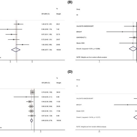 Forest Plots Of The All‐cause Death A Mace B Major Bleeding C Download Scientific