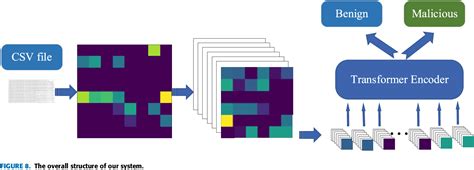 figure 1 from network intrusion detection based on feature image and deformable vision