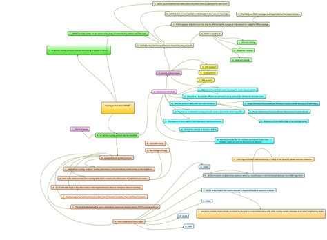 Routing Protocols In Manet Xmind Mind Mapping Software