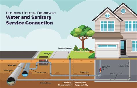 Miss Utility Call 811 Before You Dig Town Of Leesburg Virginia