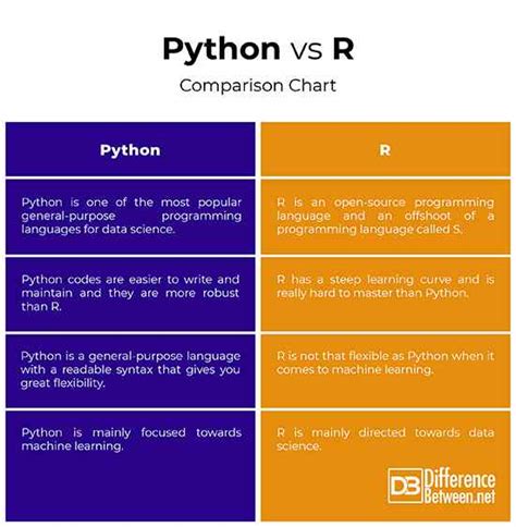 Différence Entre Python Et R Machine Learning Diffexpert
