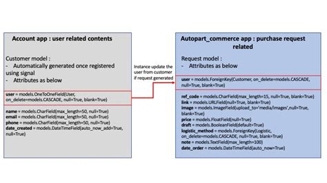 Valueerror Django Cant Auto Insert User Id Into Other Form Stack Overflow