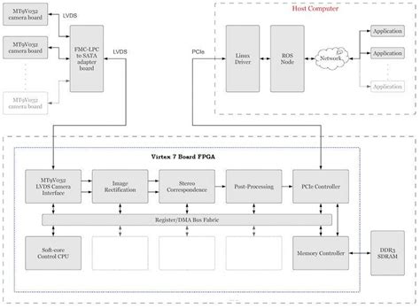 overview hardware design on fpga virtex7 pci download scientific diagram