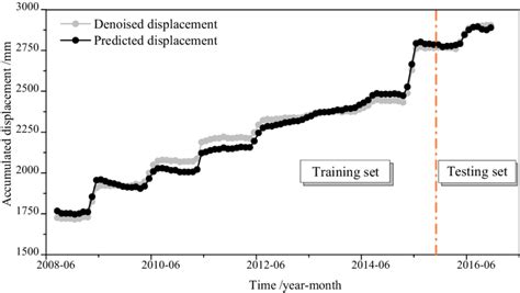 Denoise And Predicted Accumulated Displacement Of Zg118 Download Scientific Diagram