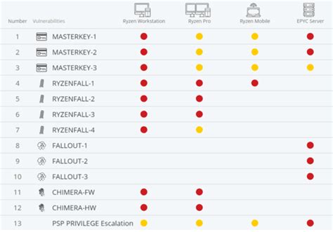 13 Critical Flaws And Exploitable Backdoors Found In Various AMD Chips