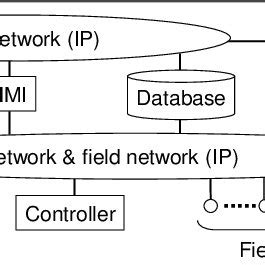 Ethernet And IP Integrating The Control Field Regions Download Scientific Diagram