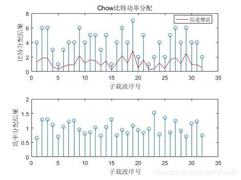 chow比特功率分配算法及matlab实现 chow算法 csdn博客