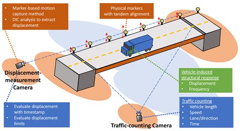 Sensors Free Full Text Single Camera Based Bridge Structural