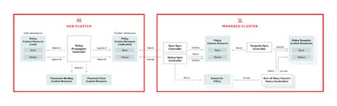 Rhacm And Policies An Introduction Open Sourcerers