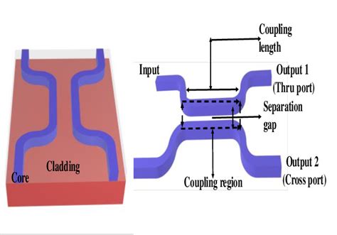 Schematic Details Of The Symmetric 3d Directional Coupler A Top
