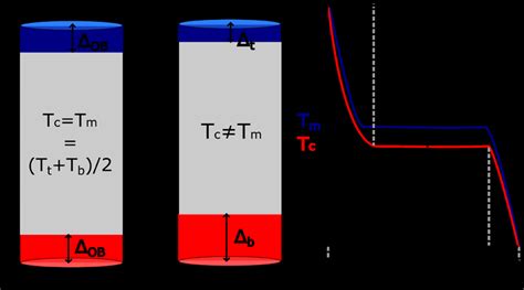 Schematic Illustration Of The Thermal Boundary Layers And Vertical
