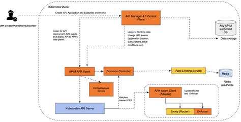 kubernetes gateway as a gateway in api manager kubernetes gateway 1 3 0