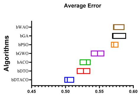 Improved Dipper Throated Optimization For Forecasting Metamaterial Design Bandwidth For