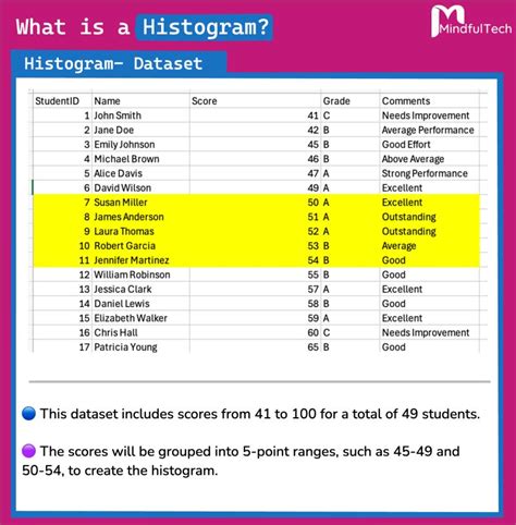 Sanim Khan On Linkedin Datavisualization Histogram Dataanalysis