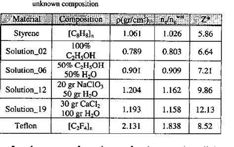Table 1 From Dual Energy Ct Tissue Quantitation For Monte Carlo Based Treatment Planning For
