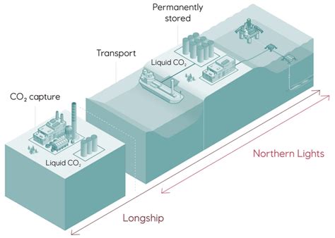 Northern Lights Project Milestone Sverdrup Steel