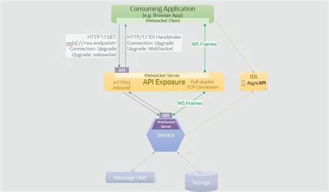 Ohip Streaming Api Understanding Our Strategy Hospitality Technology