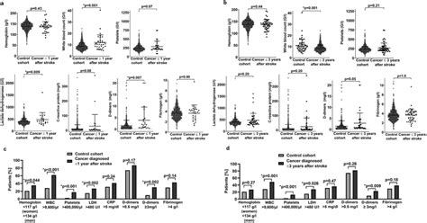 laboratory parameters of patients with ischemic stroke without and with