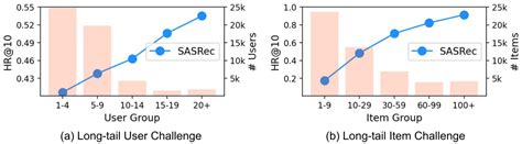 [논문 리뷰] Llm Esr Large Language Models Enhancement For Long Tailed Sequential Recommendation