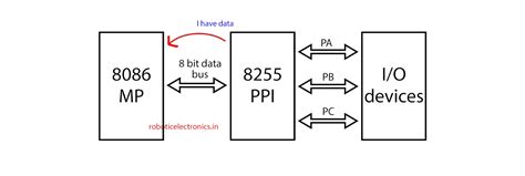 Architecture Of 8255 8086 Robotic Electronics