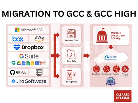 Migrating To Microsoft GCC High Cleared Systems