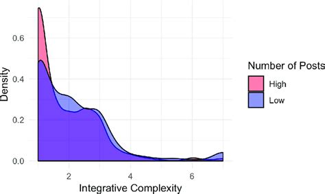 Density Of Integrative Complexity Scores Split By Authors Number Of