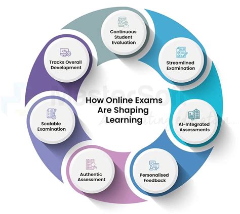 The Future Of Education How Online Exams Are Shaping Learning