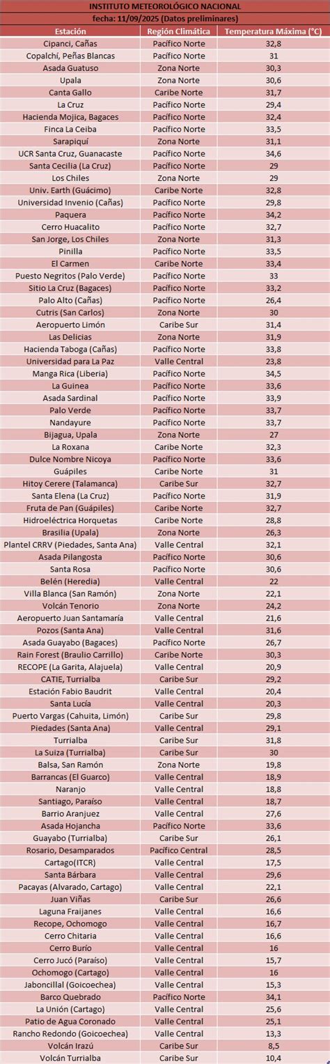 Instituto Instituto Meteorológico Nacional Cr