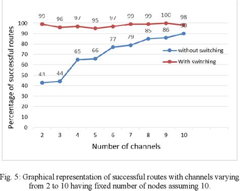 figure 5 from a minimum spanning tree based routing protocol for multi