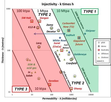 Thickness Permeability Crossplot For Injectivity Download Scientific